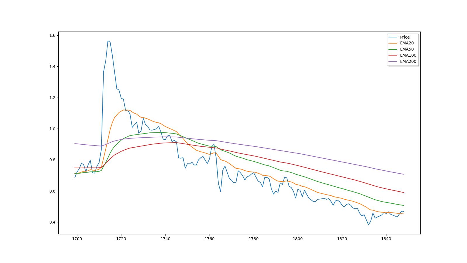 API3 Exponential Moving Averages