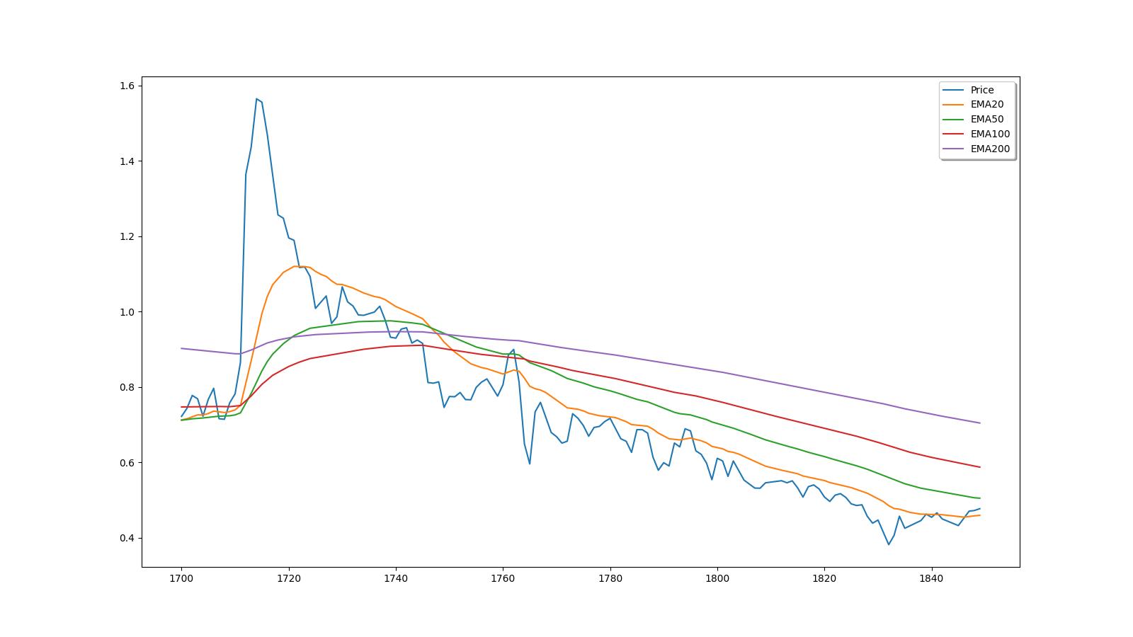 API3 Exponential Moving Averages