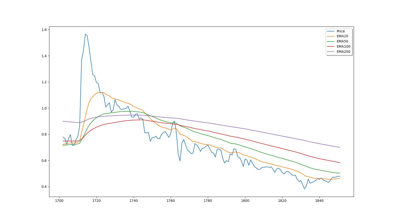 API3 Exponential Moving Averages