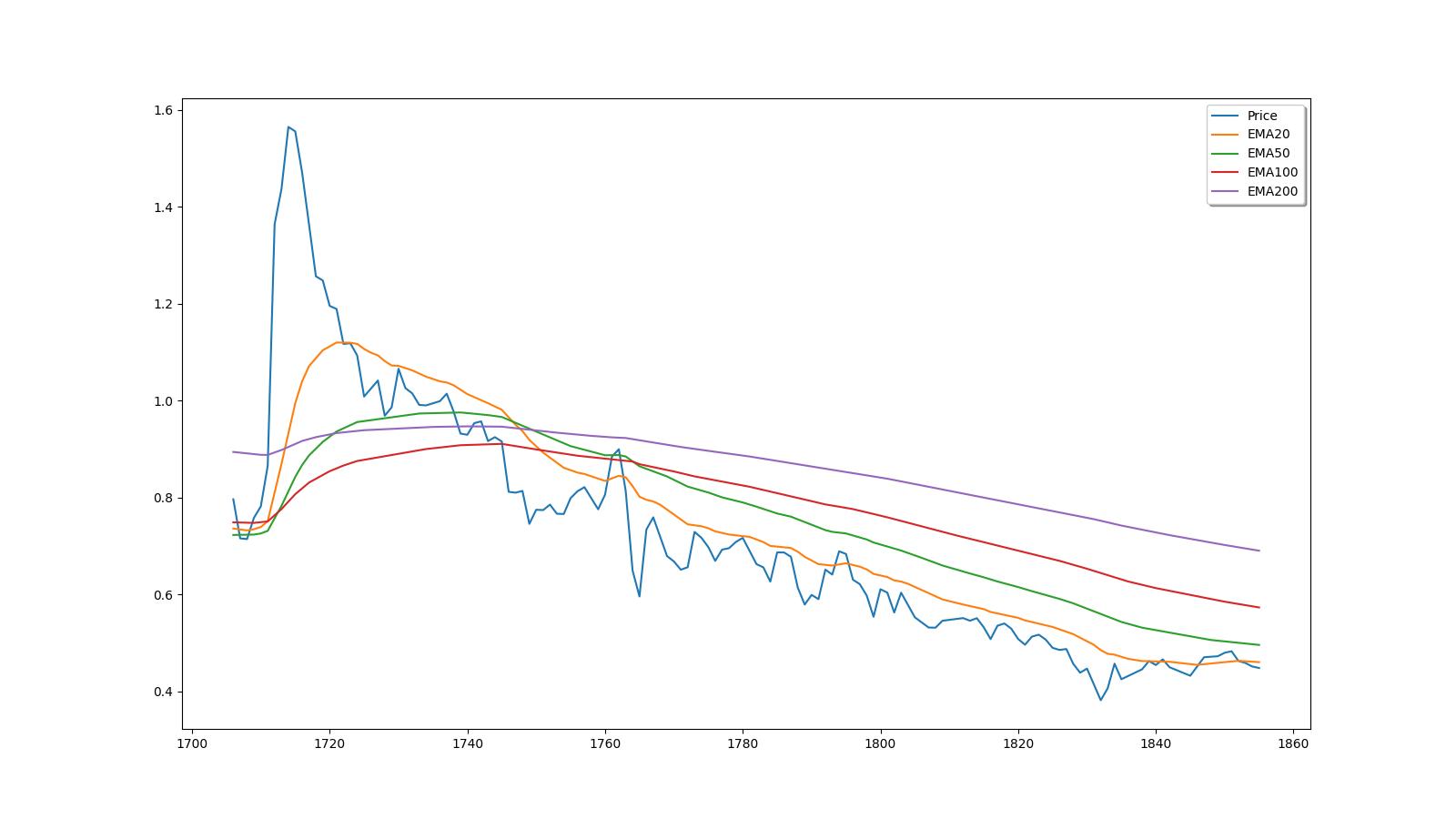 API3 Exponential Moving Averages