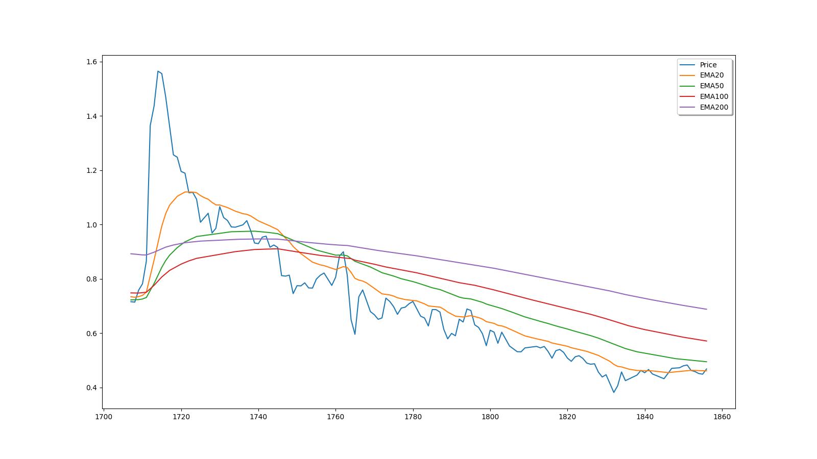 API3 Exponential Moving Averages