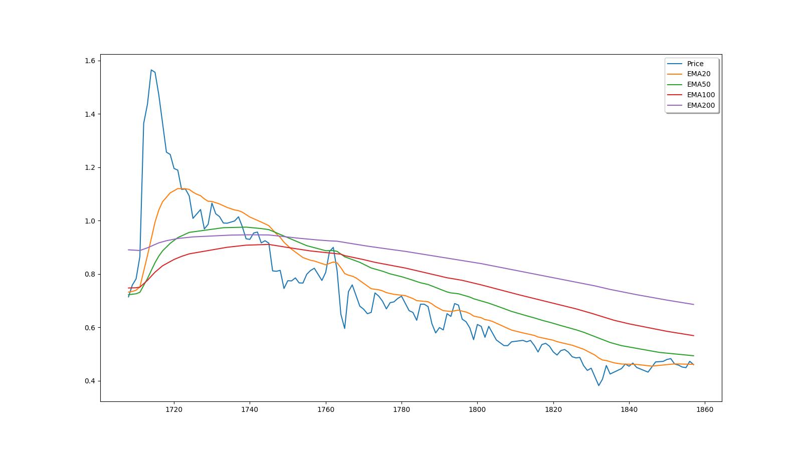API3 Exponential Moving Averages