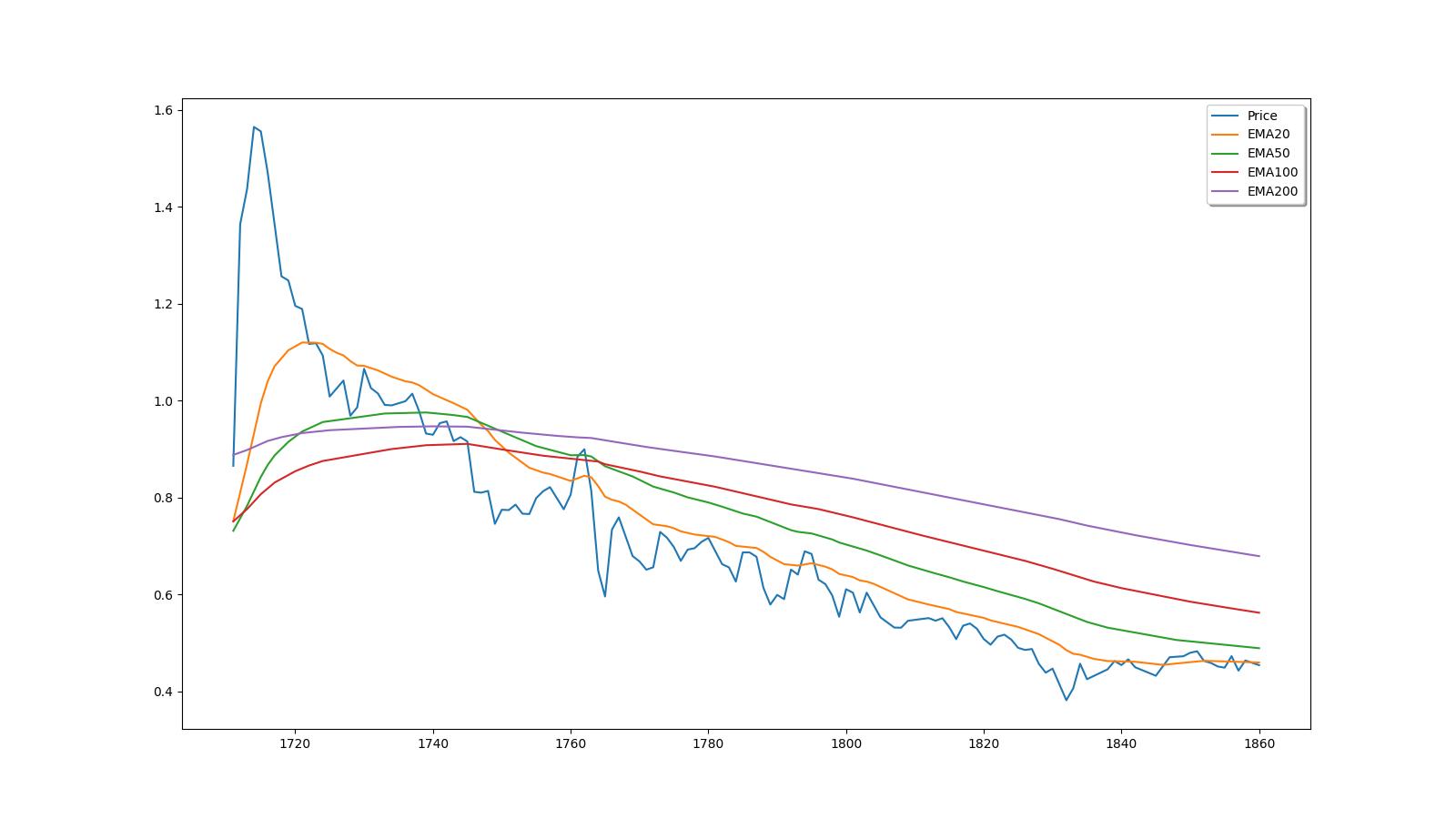 API3 Exponential Moving Averages