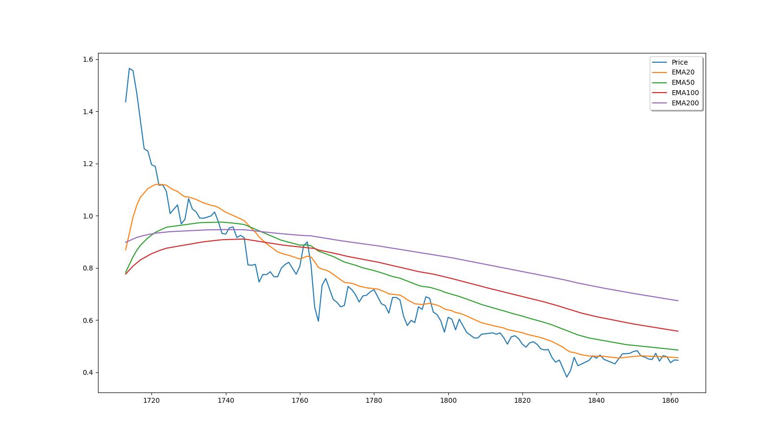 API3 Exponential Moving Averages