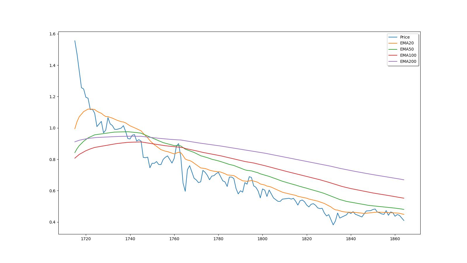 API3 Exponential Moving Averages