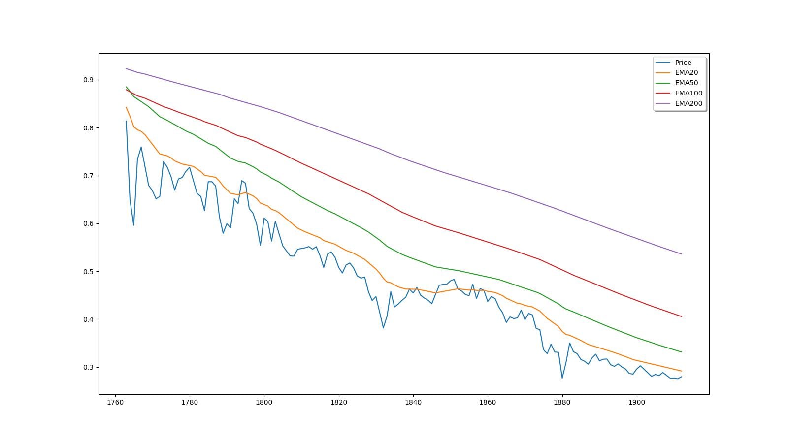 API3 Exponential Moving Averages