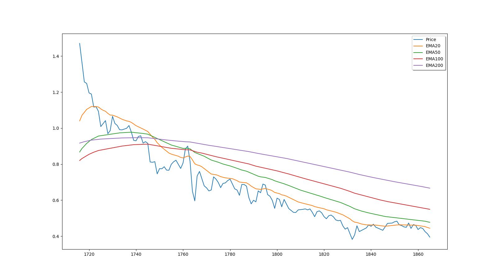 API3 Exponential Moving Averages