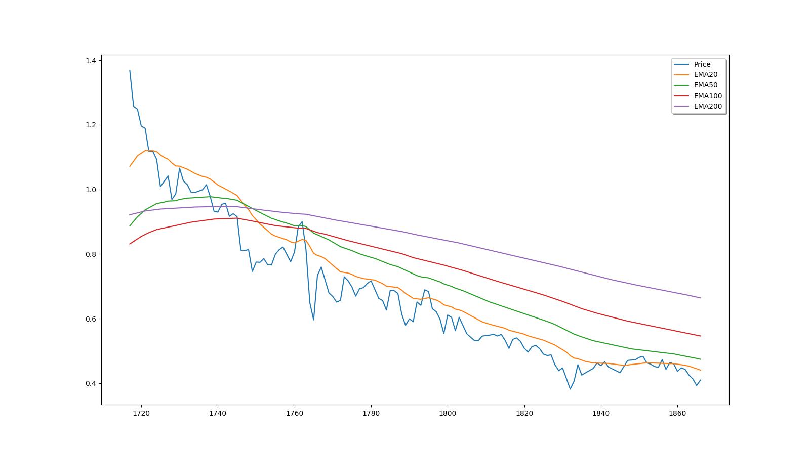 API3 Exponential Moving Averages