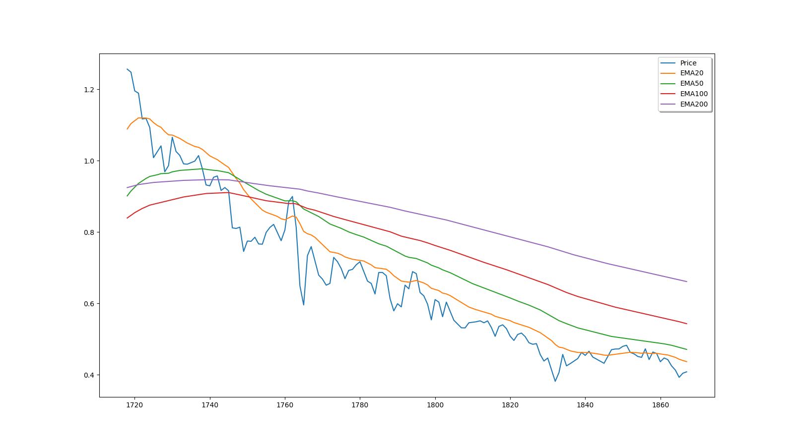 API3 Exponential Moving Averages