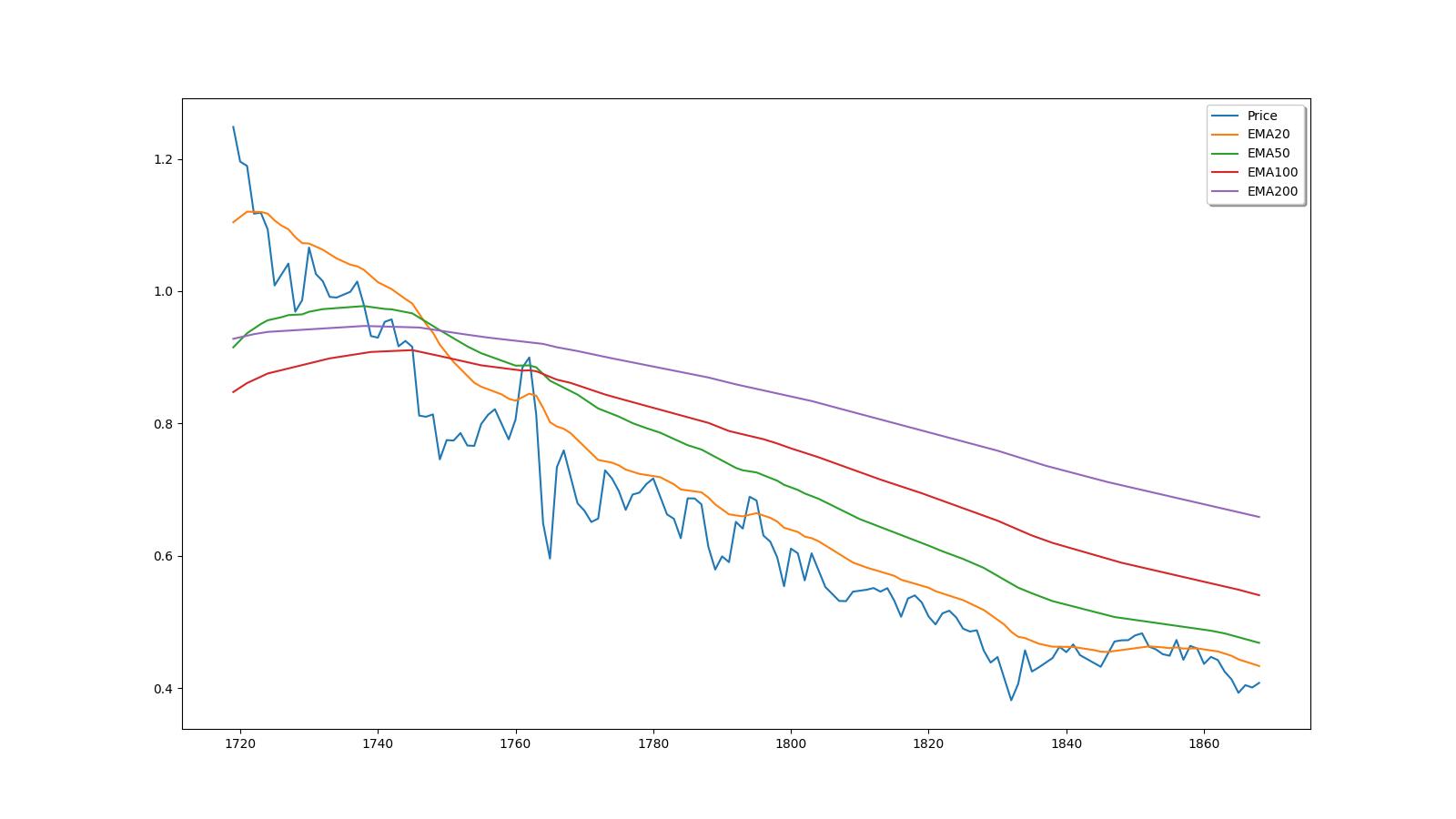 API3 Exponential Moving Averages