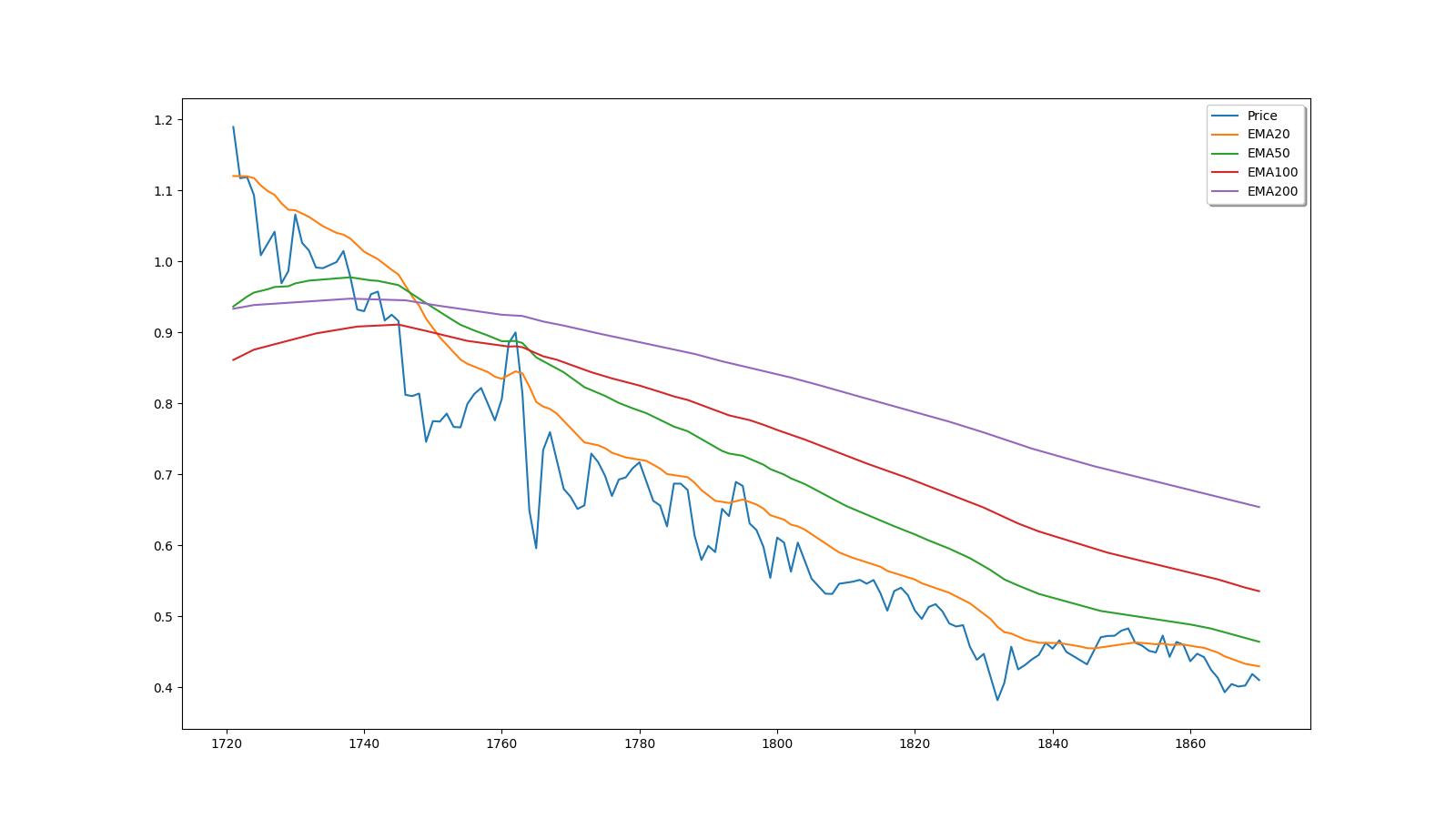 API3 Exponential Moving Averages