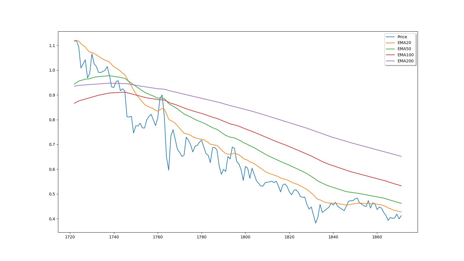 API3 Exponential Moving Averages