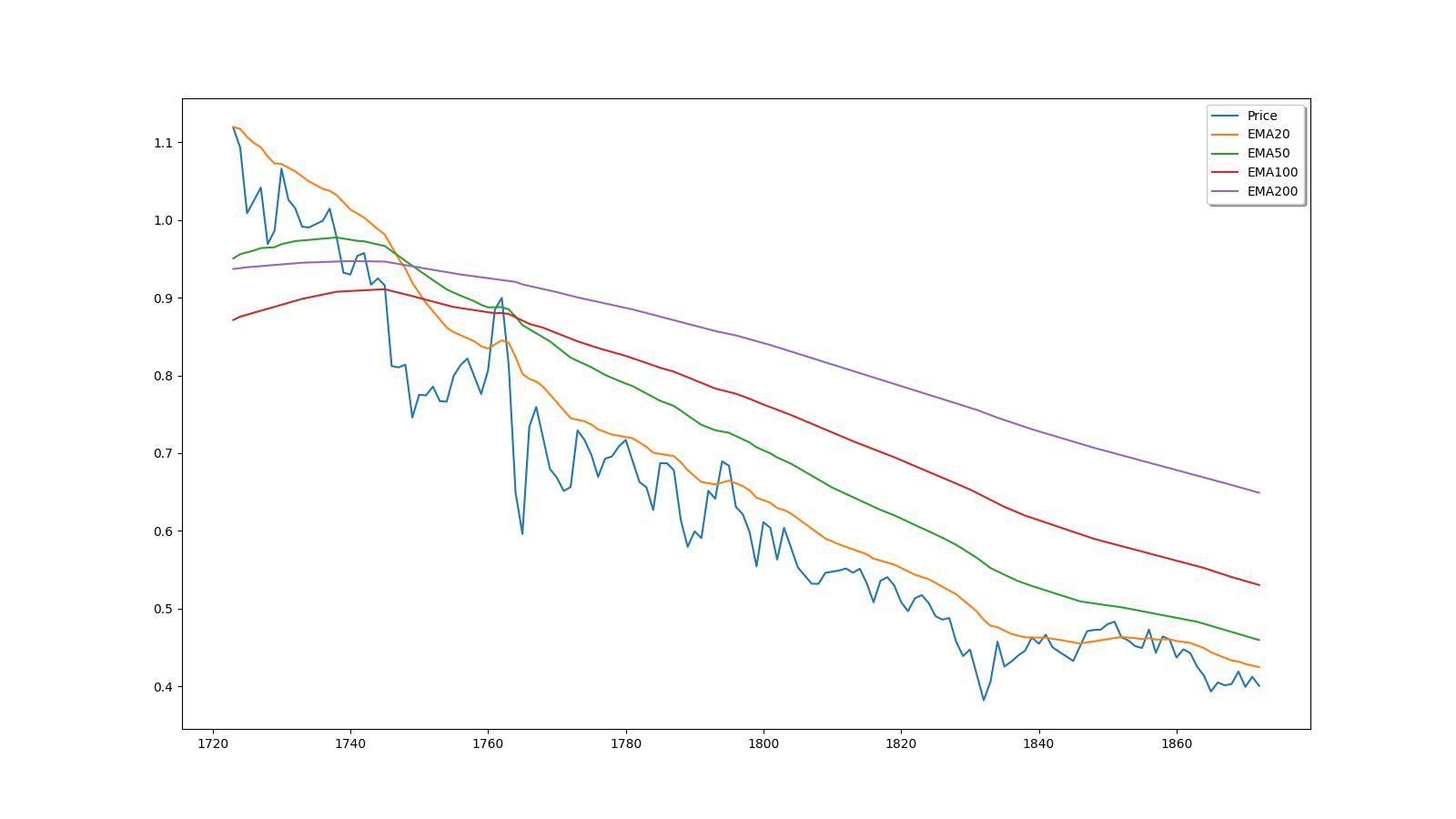 API3 Exponential Moving Averages