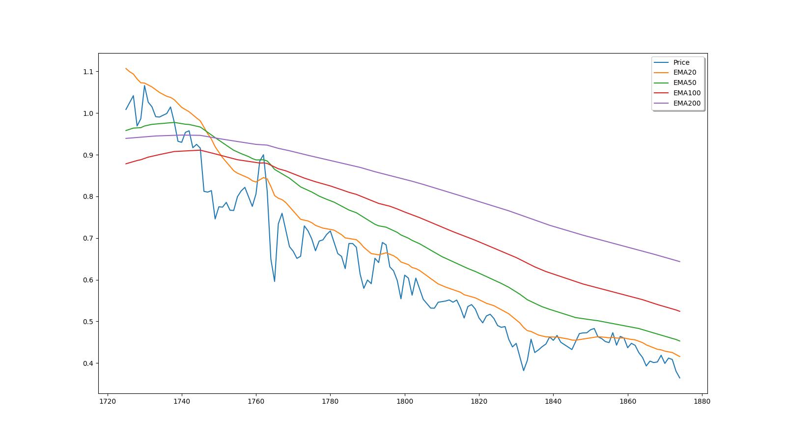 API3 Exponential Moving Averages