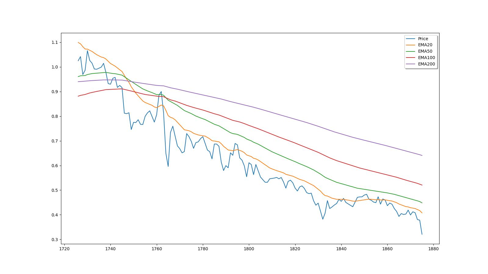 API3 Exponential Moving Averages