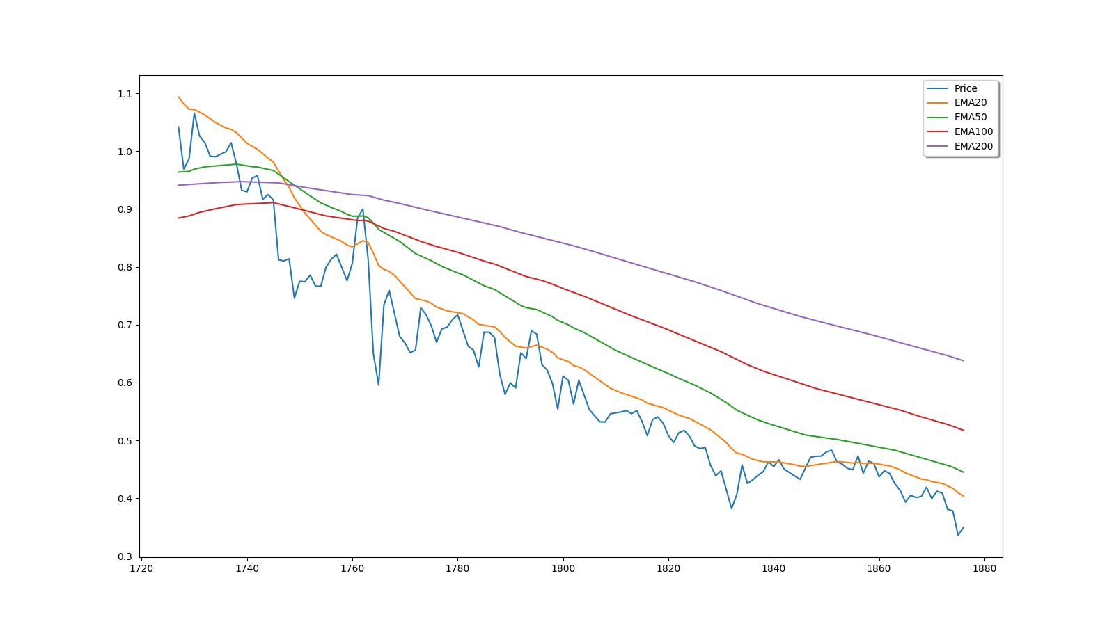 API3 Exponential Moving Averages