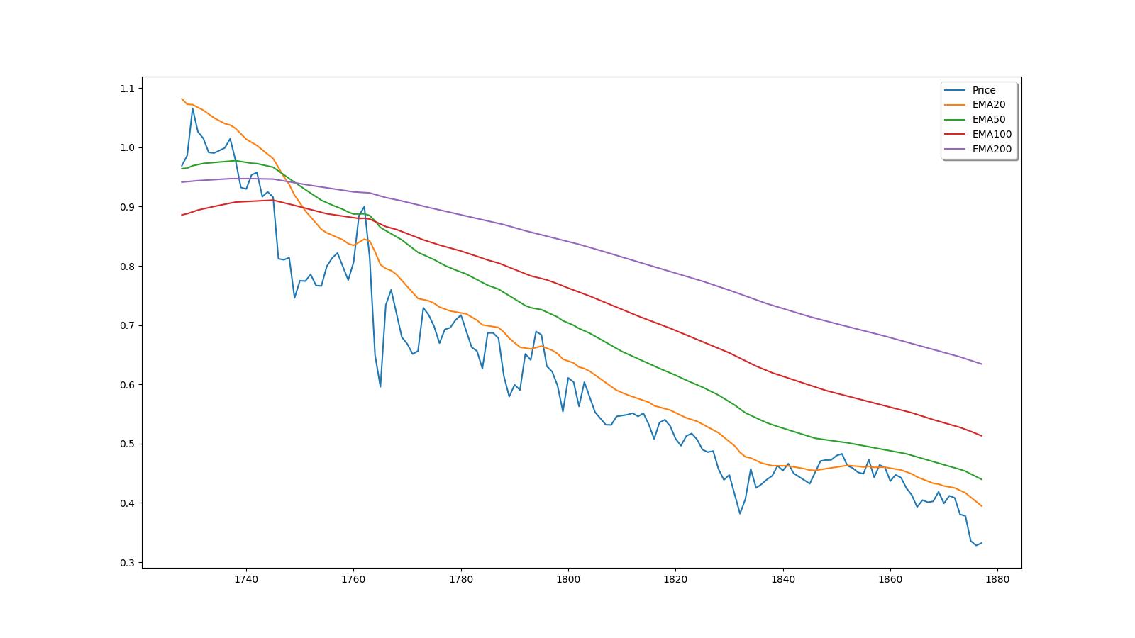API3 Exponential Moving Averages