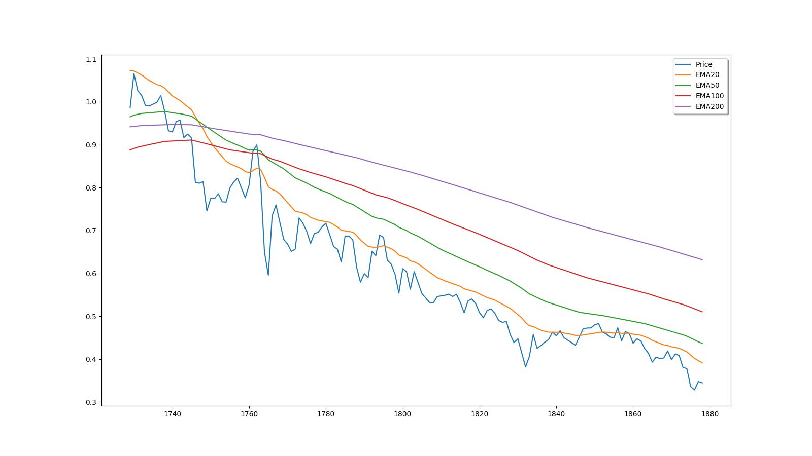 API3 Exponential Moving Averages