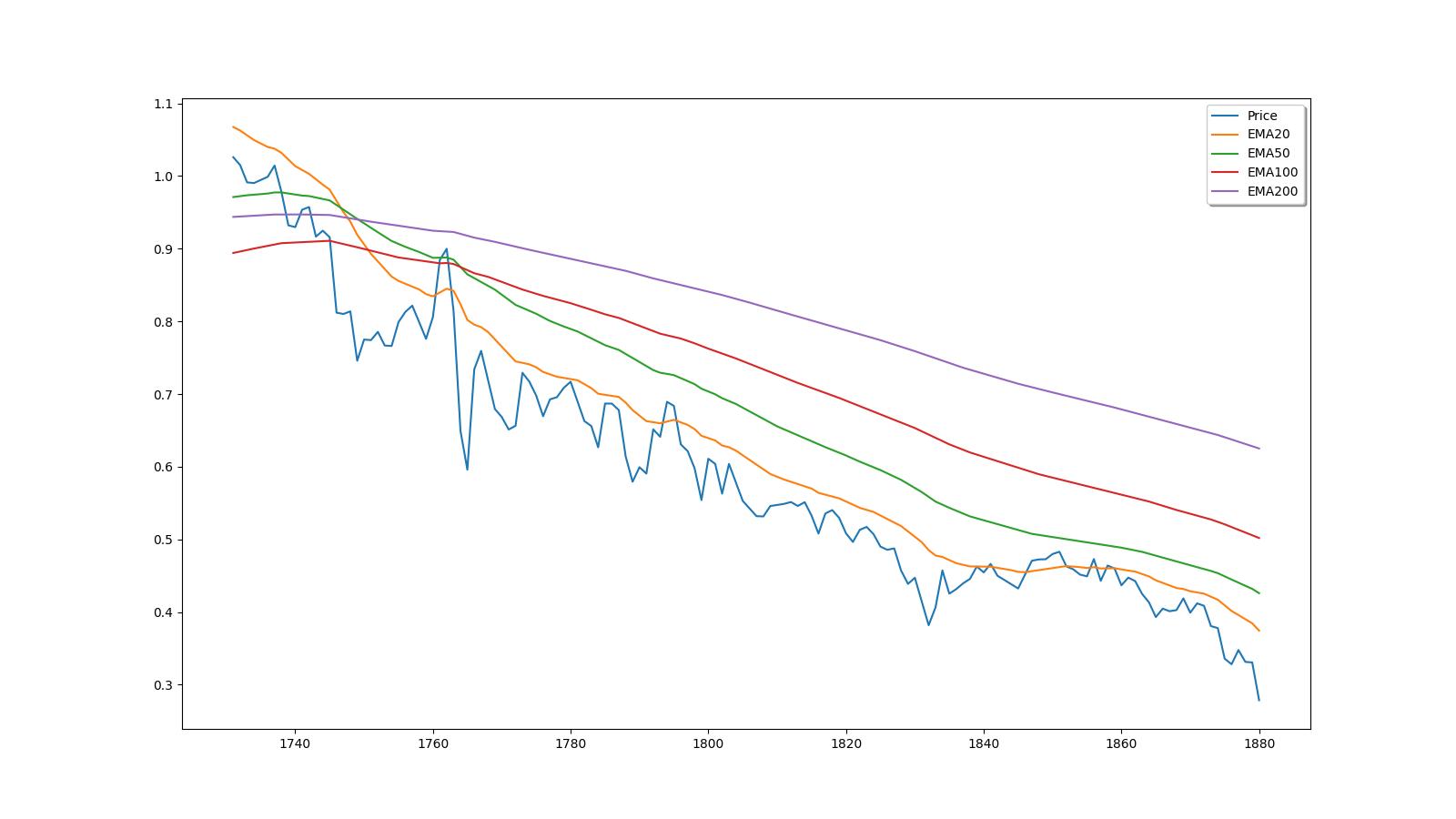 API3 Exponential Moving Averages