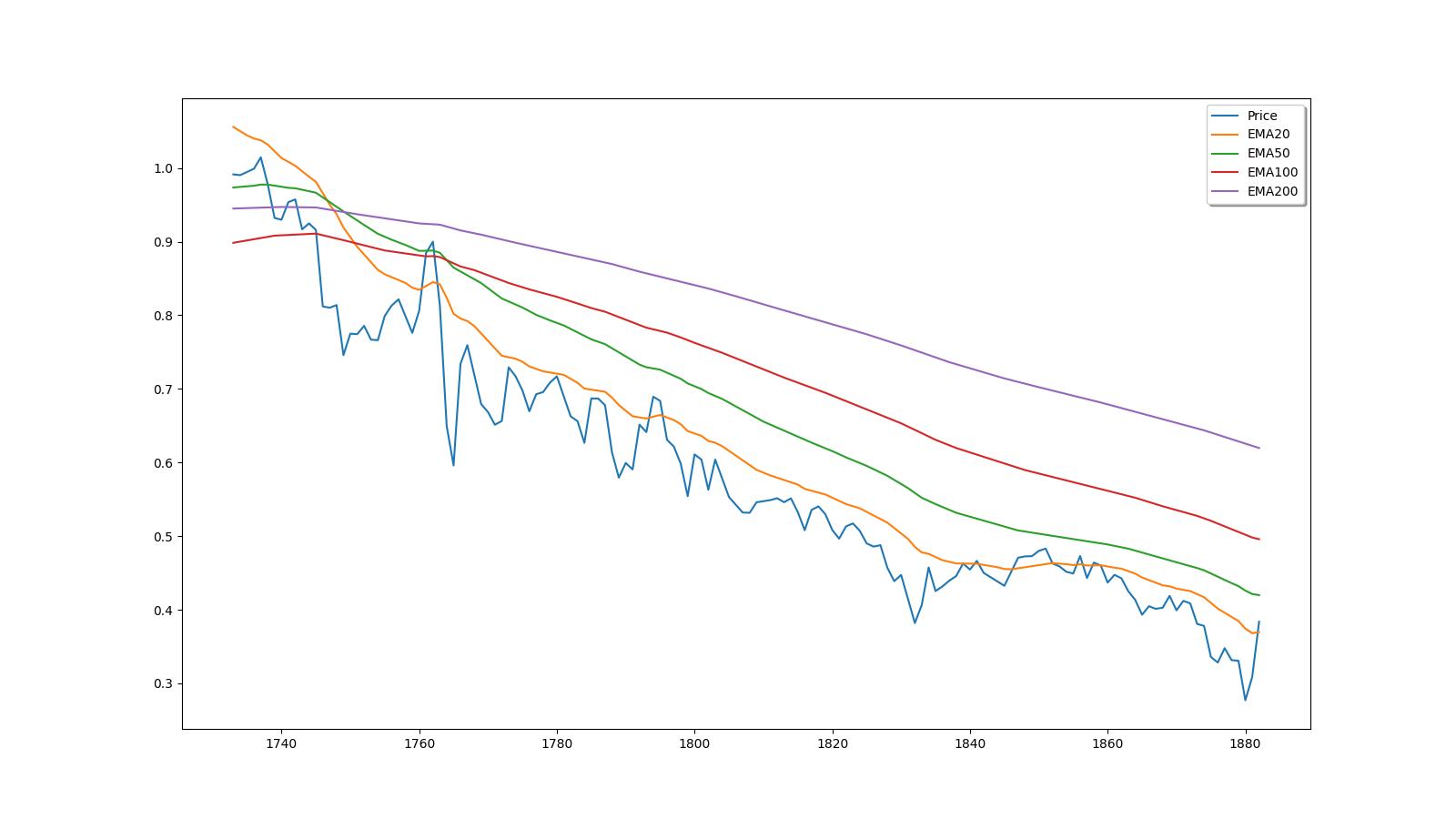 API3 Exponential Moving Averages