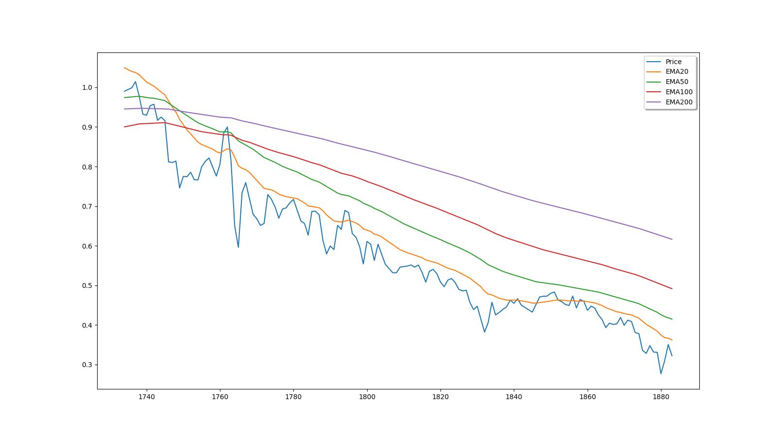 API3 Exponential Moving Averages