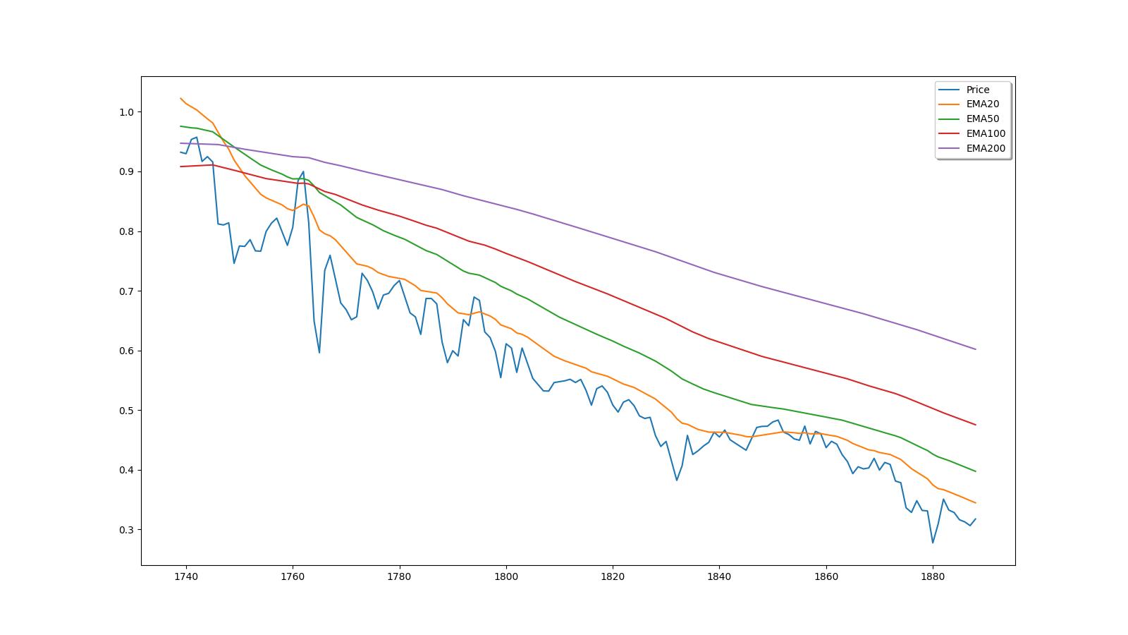 API3 Exponential Moving Averages