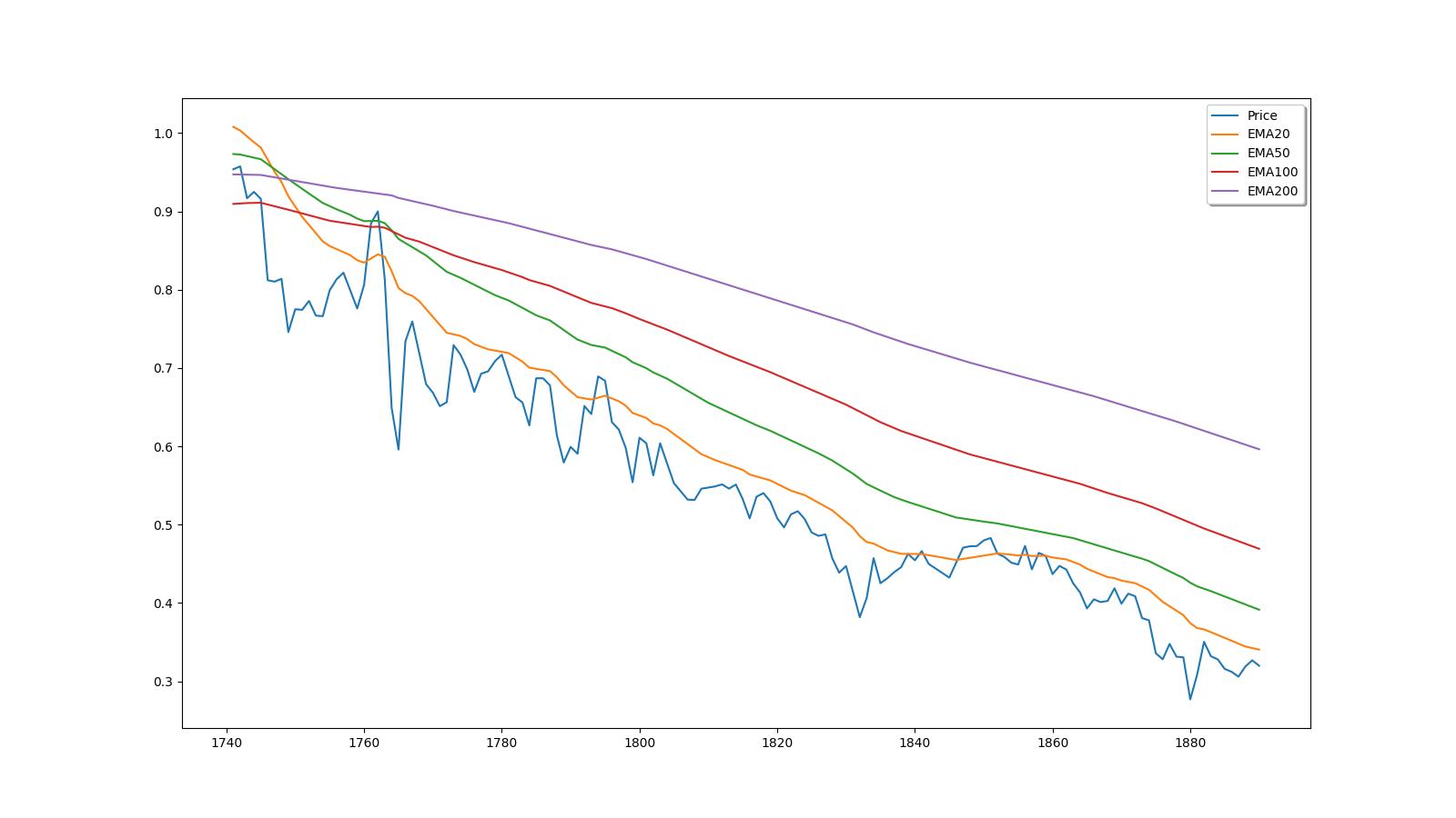 API3 Exponential Moving Averages