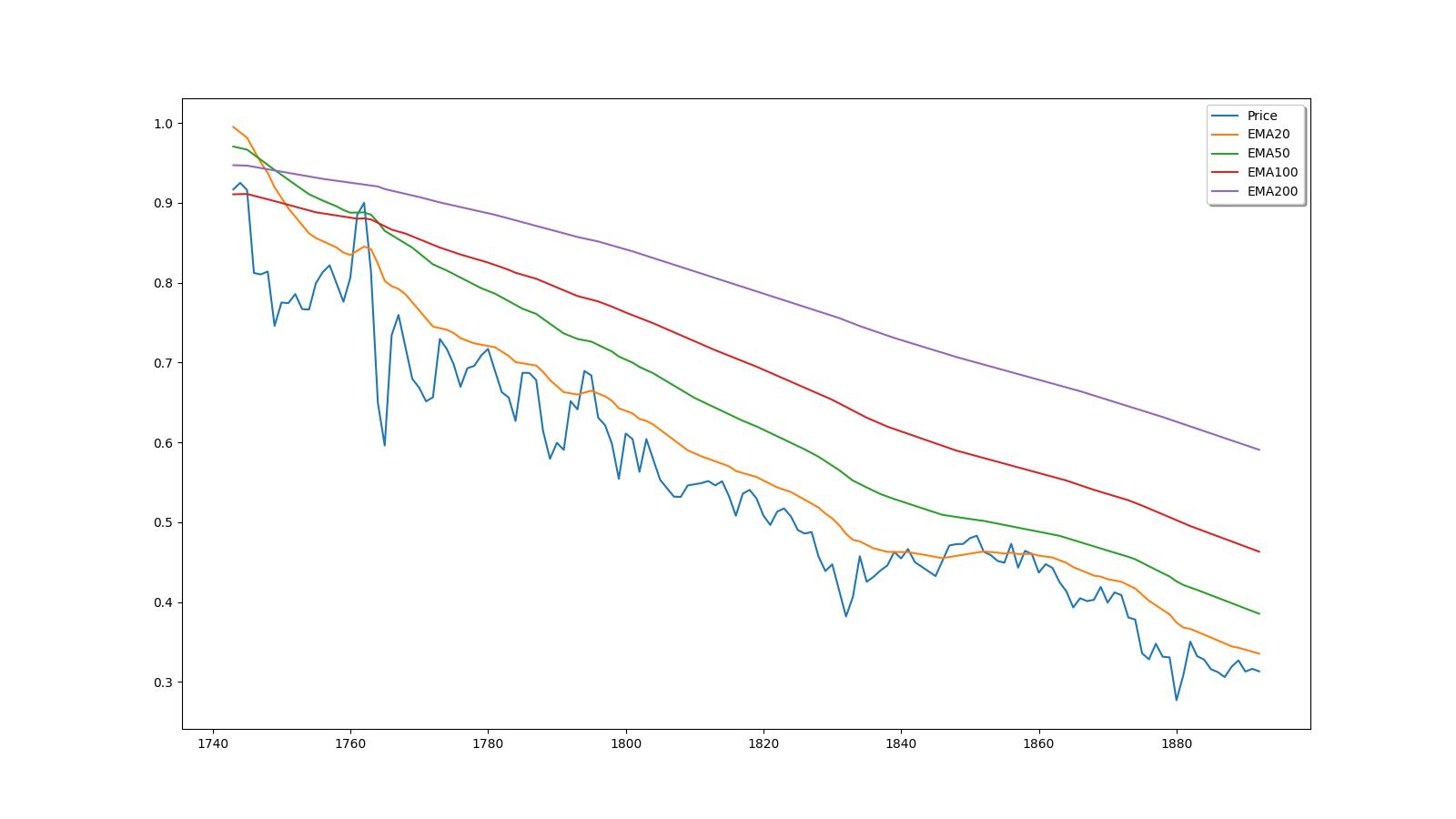 API3 Exponential Moving Averages