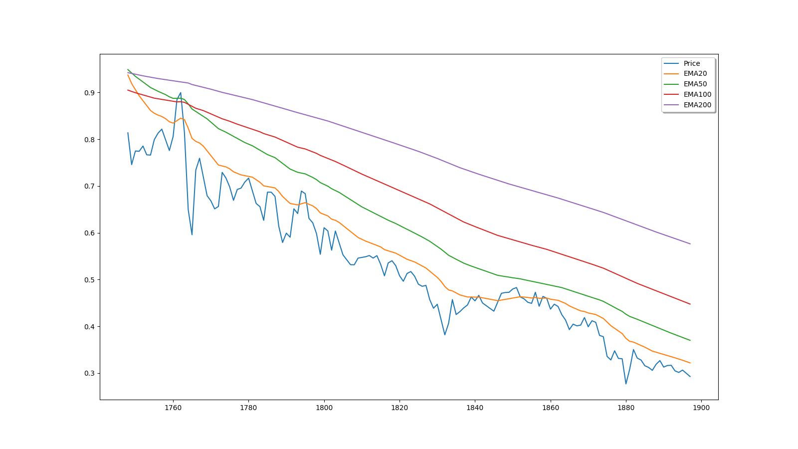 API3 Exponential Moving Averages