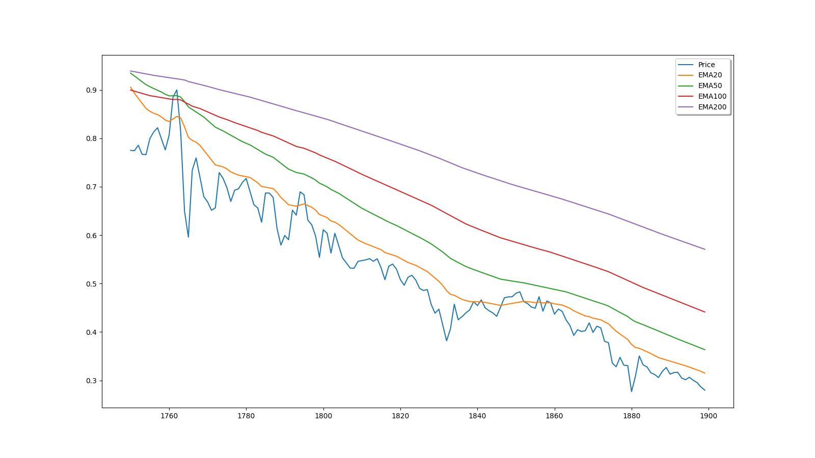 API3 Exponential Moving Averages