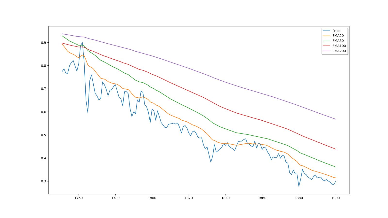 API3 Exponential Moving Averages
