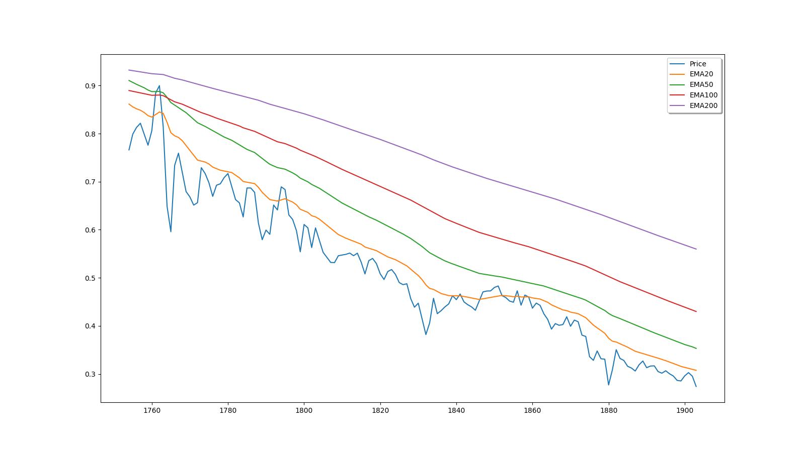 API3 Exponential Moving Averages
