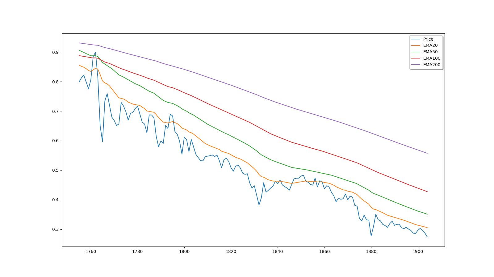 API3 Exponential Moving Averages