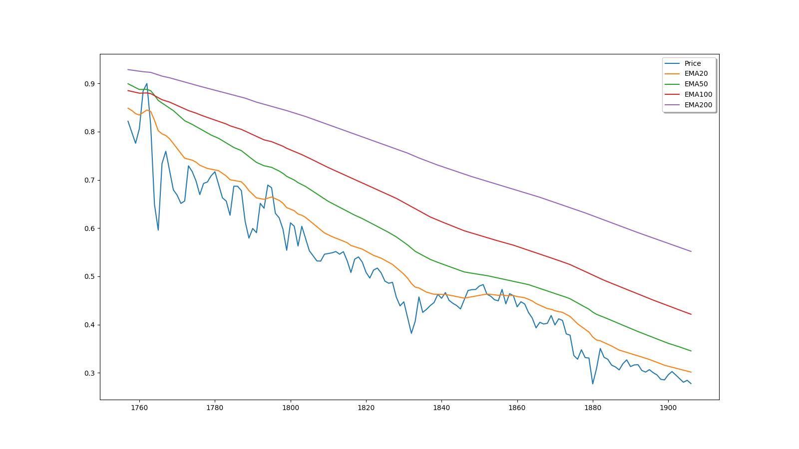 API3 Exponential Moving Averages