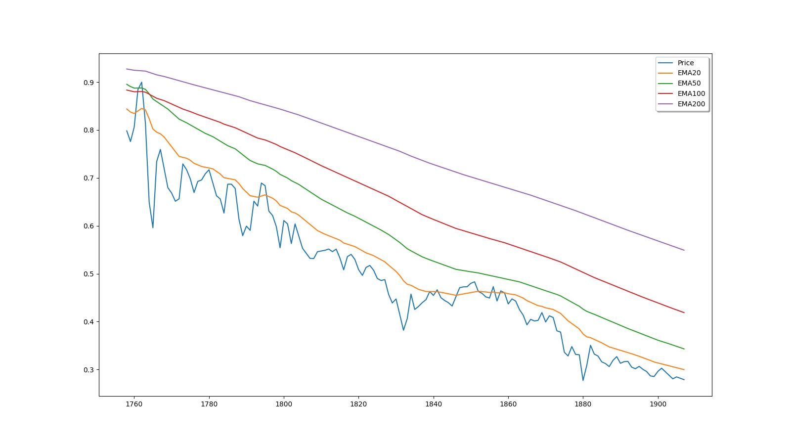 API3 Exponential Moving Averages