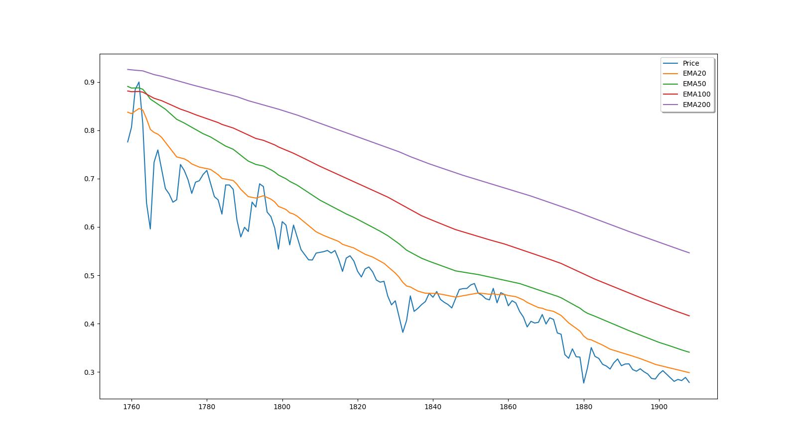API3 Exponential Moving Averages