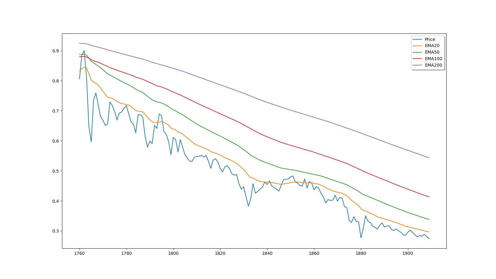 API3 Exponential Moving Averages