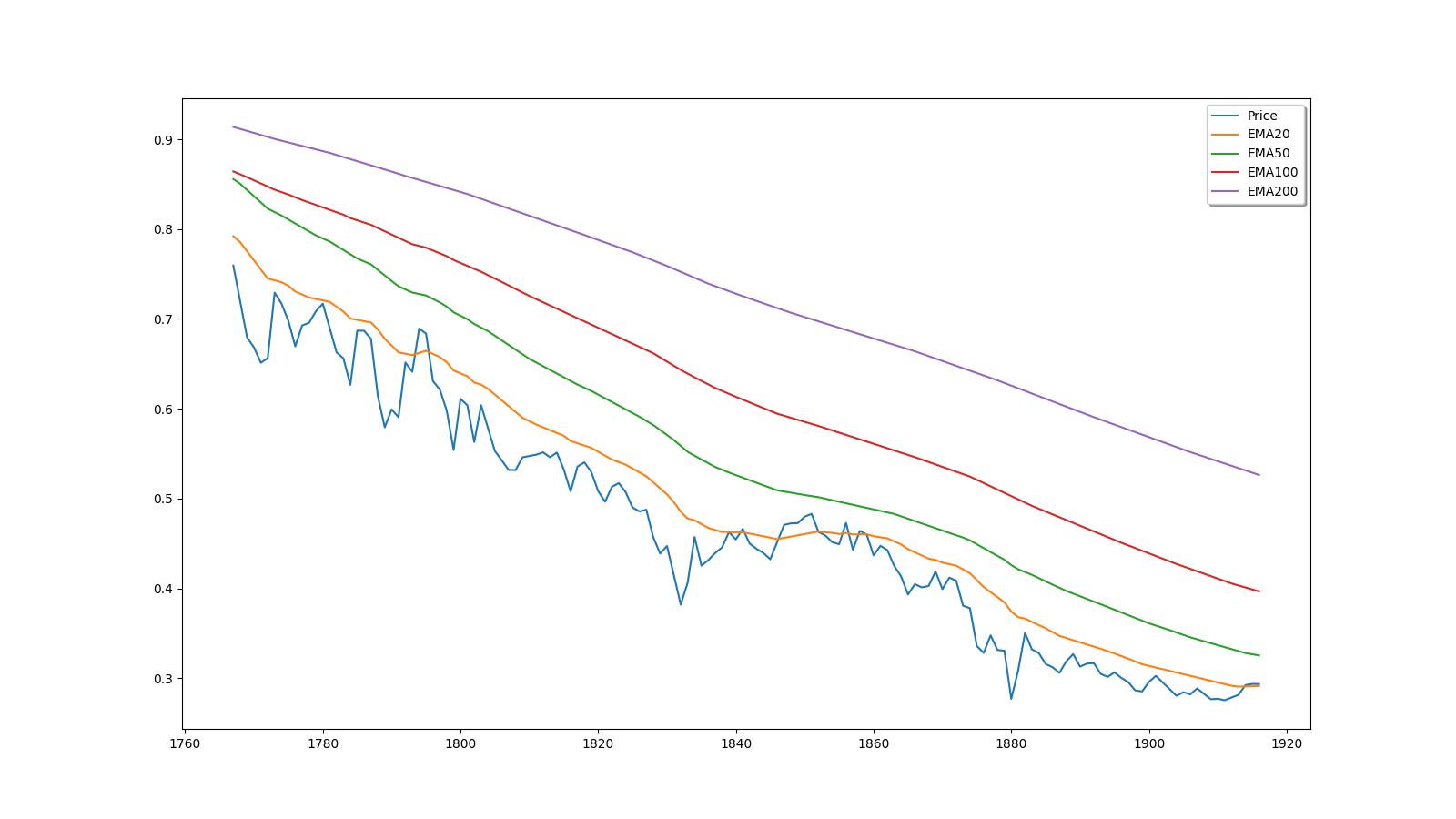 에이피아이쓰리 Exponential Moving Averages