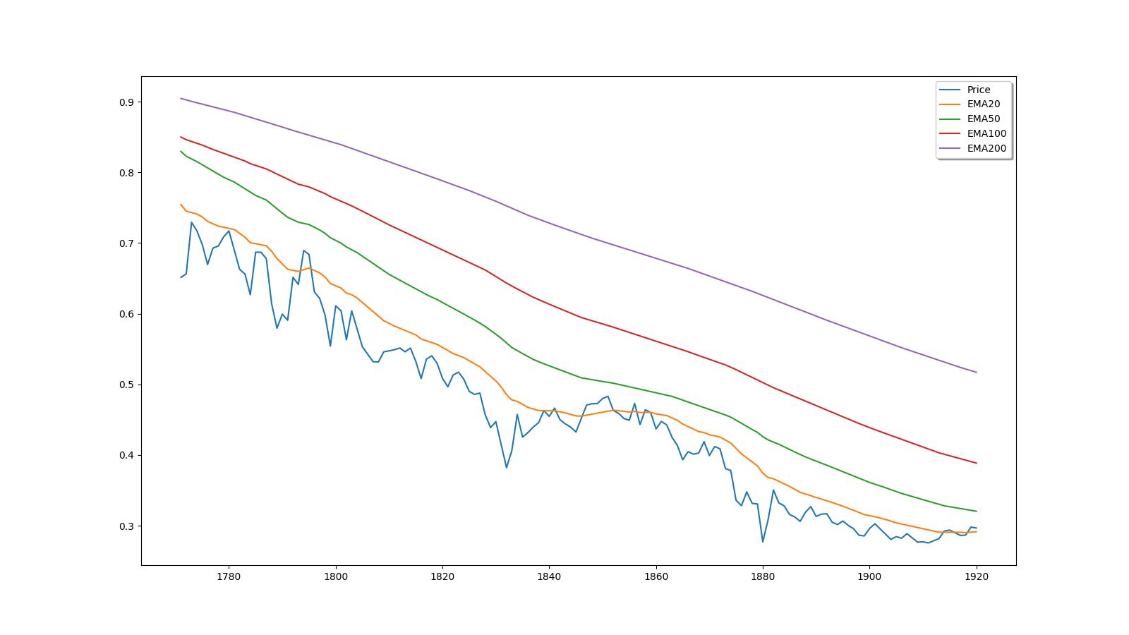 API3 Exponential Moving Averages