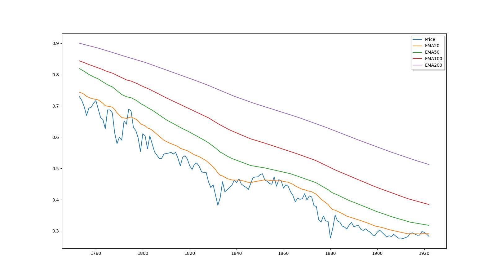 API3 Exponential Moving Averages