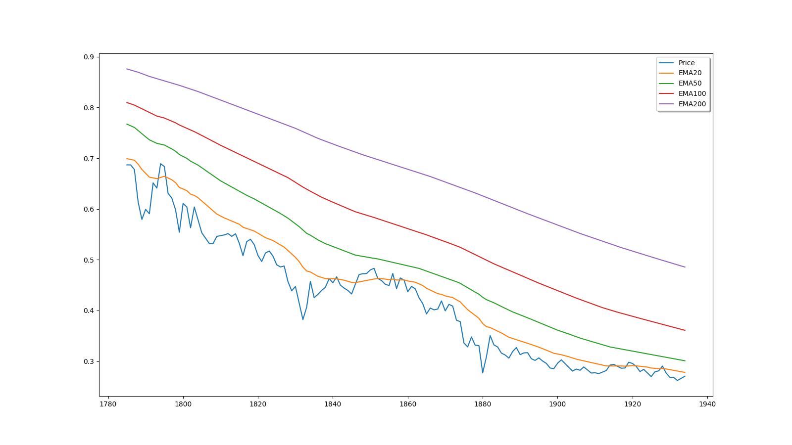 API3 Exponential Moving Averages