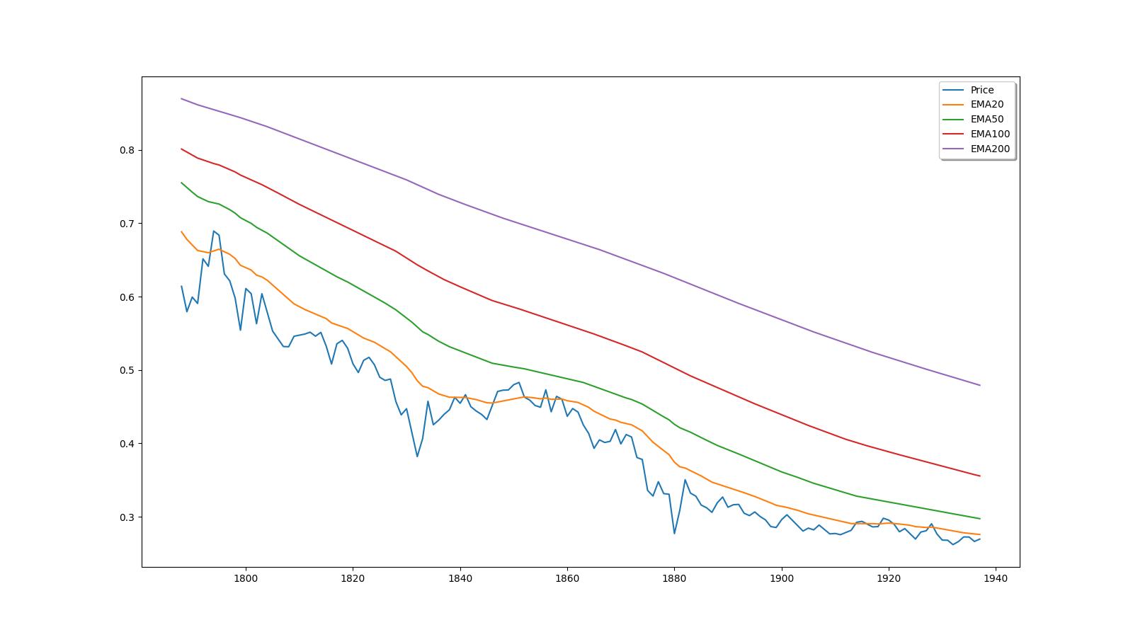 API3 Exponential Moving Averages