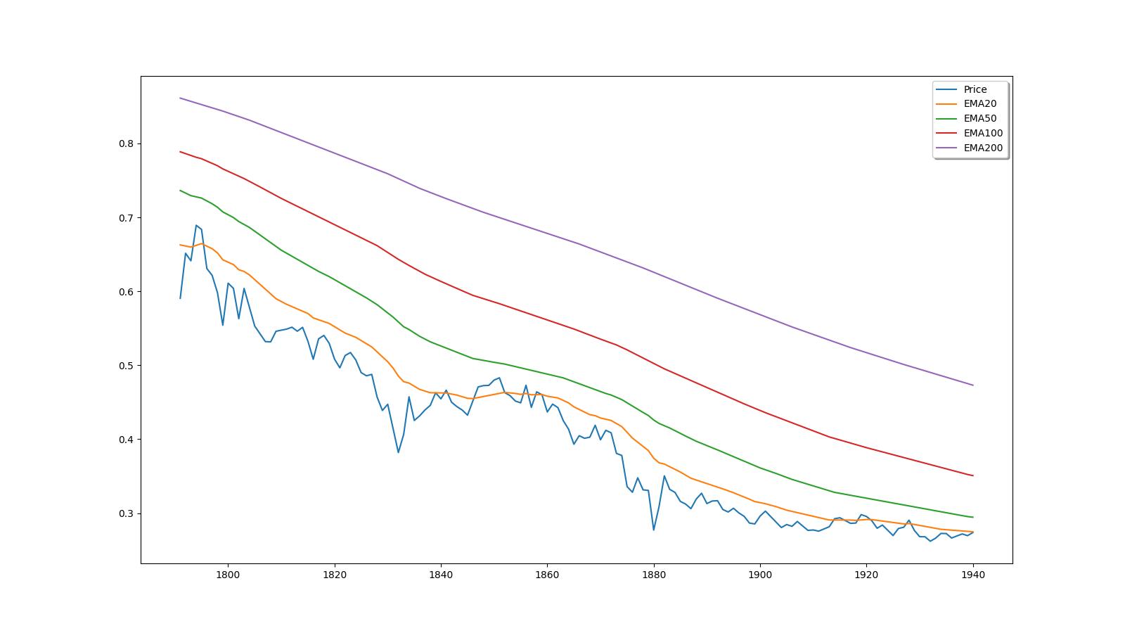 API3 Exponential Moving Averages