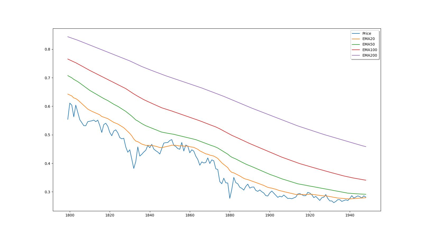 API3 Exponential Moving Averages