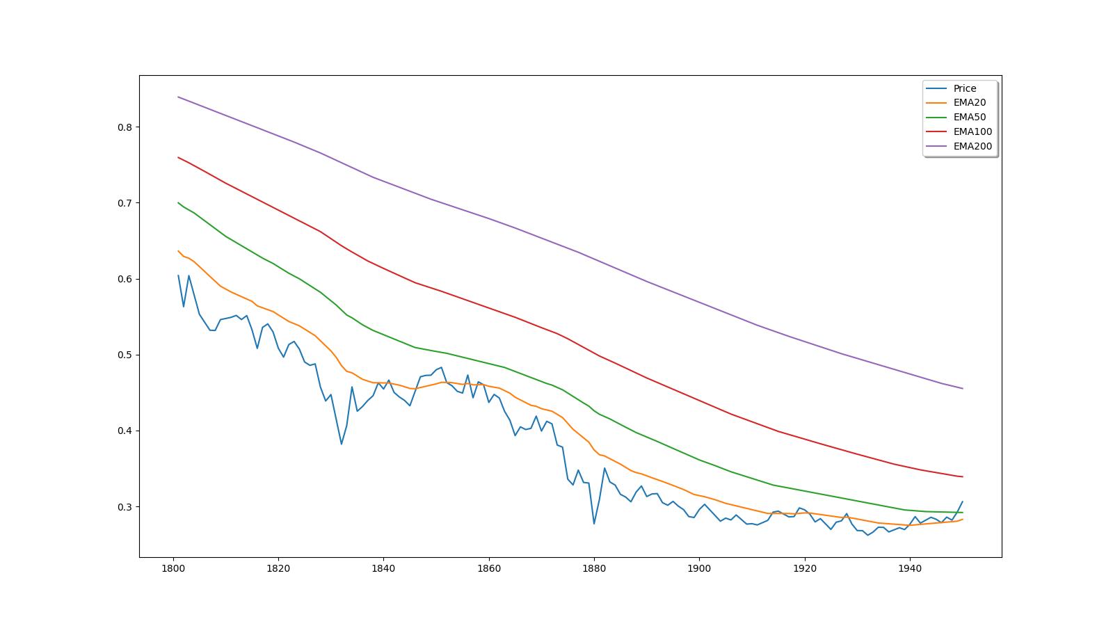 API3 Exponential Moving Averages