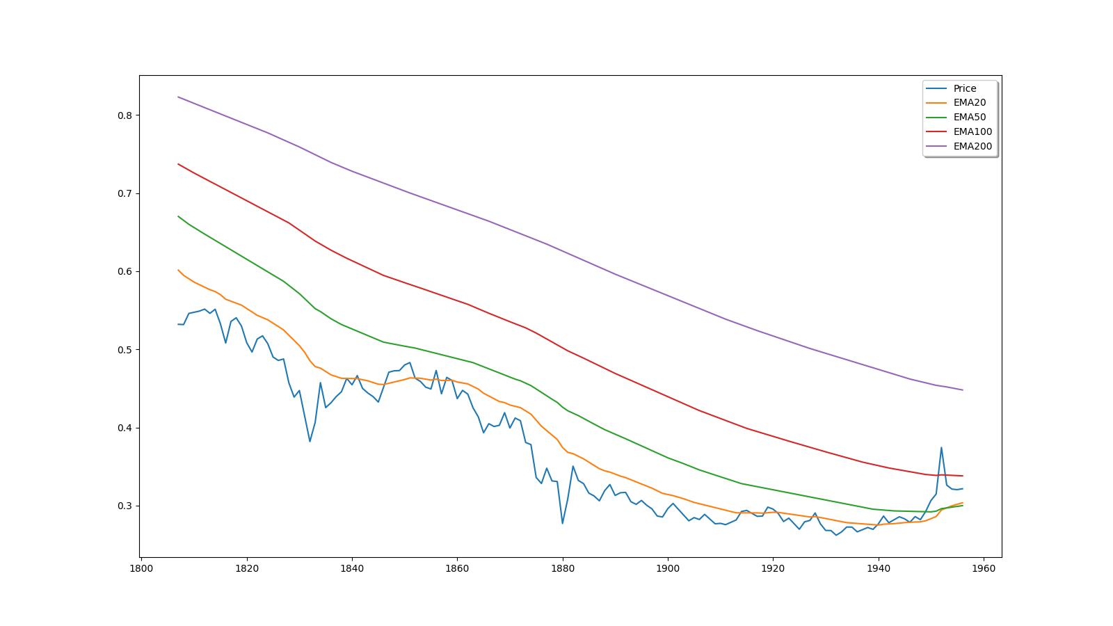 API3 Exponential Moving Averages