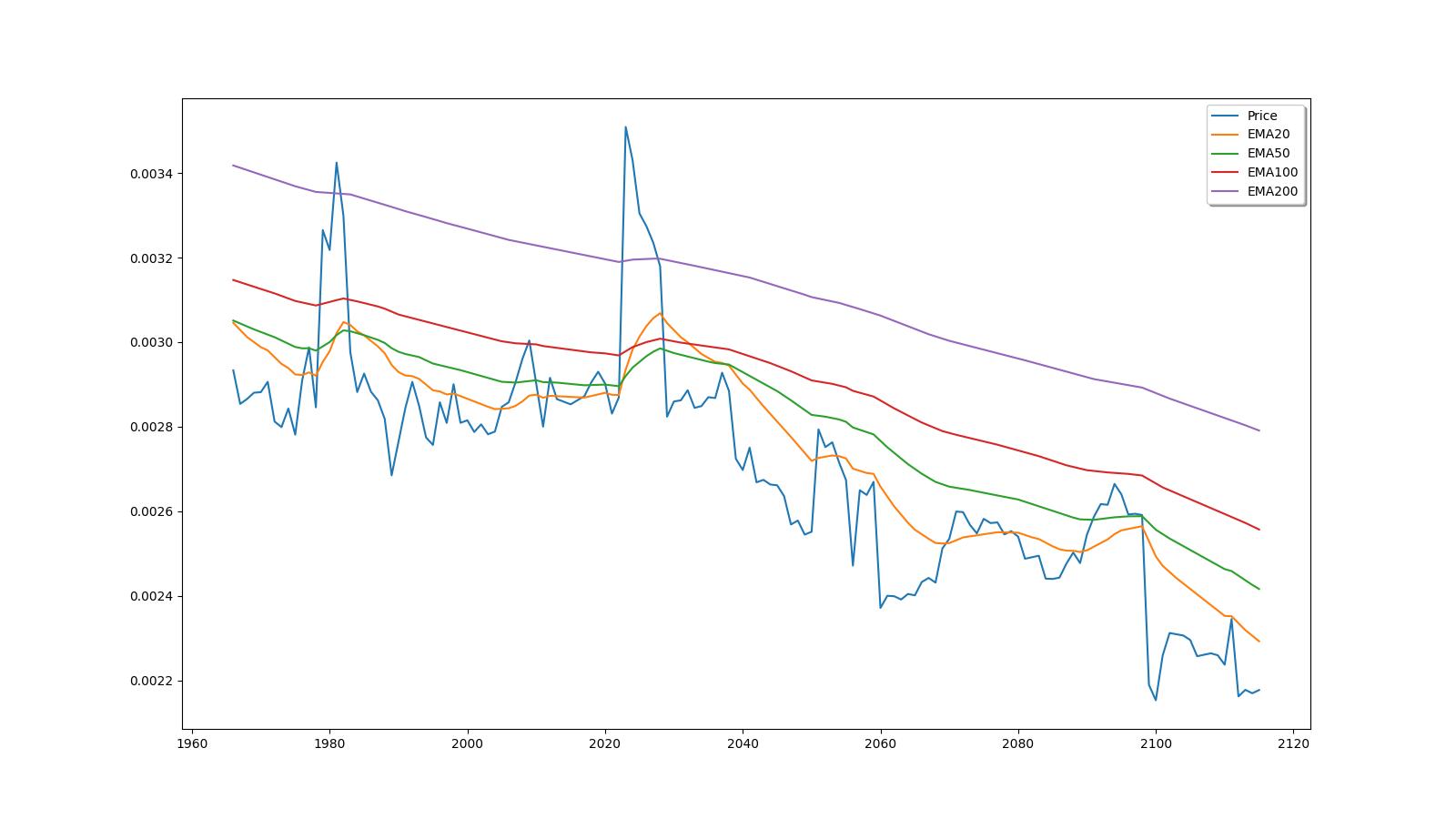ApM Coin Exponential Moving Averages