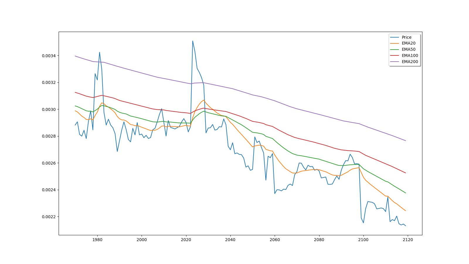 apM Coin Exponential Moving Averages