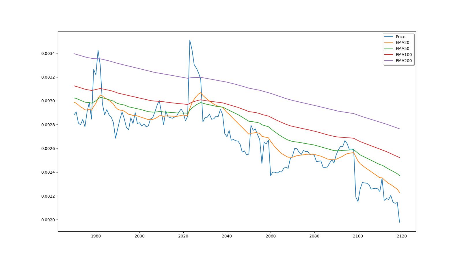 ApM Coin Exponential Moving Averages