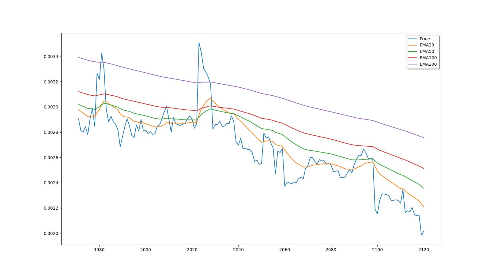 ApM Coin Exponential Moving Averages